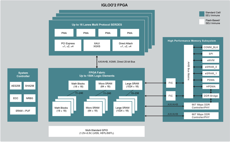 Microchip Technology FPGA Overview | DigiKey