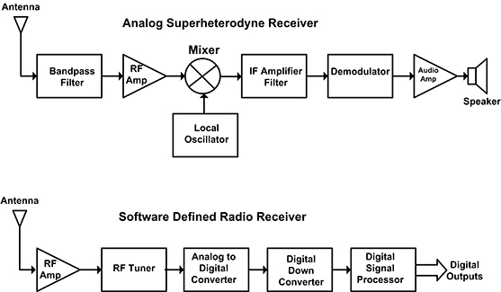 The Fundamentals of Software-Defined Radio | DigiKey