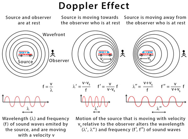 Using Doppler Effect to Determine Object Motion | DigiKey