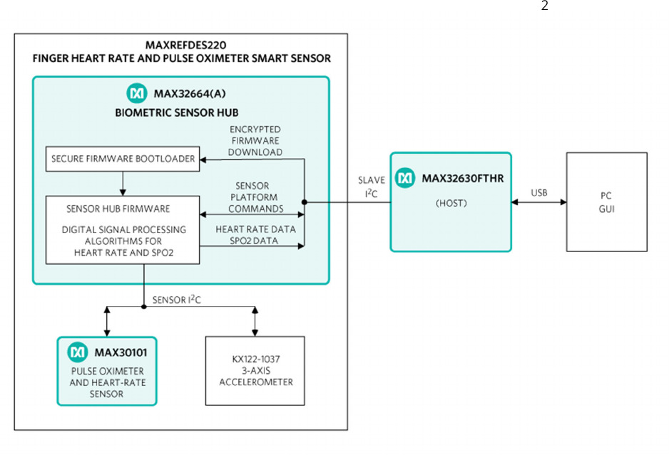 MAX32664 Guide Datasheet by Maxim Integrated | Digi-Key Electronics